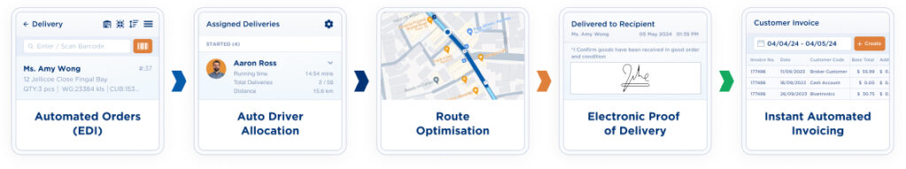 Transport Management System AU - Increase avg. delivery value by over ...